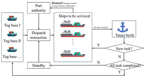 Dynamic Tugboat Scheduling For Large Seaports With Multiple Terminals