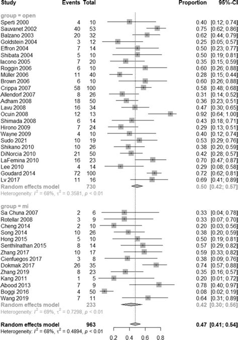 Minimally invasive versus open central pancreatectomy: Systematic review and meta-analysis - Surgery