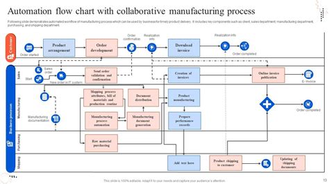 Manufacturing Process Automation Powerpoint Ppt Template Bundles Ppt