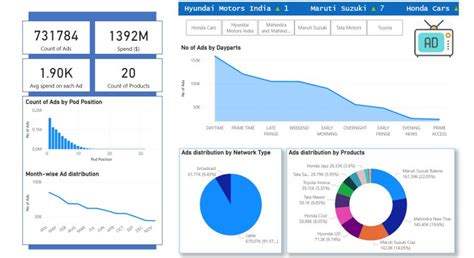 Powerbi Micorsoftpowerbi Dataanalytics Data Analyst Dashboard Powerbidesktop