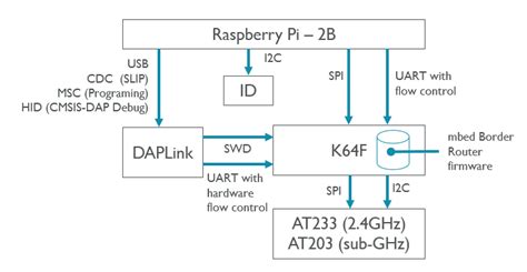 Mbed LoWPAN Border Router HAT Mbed