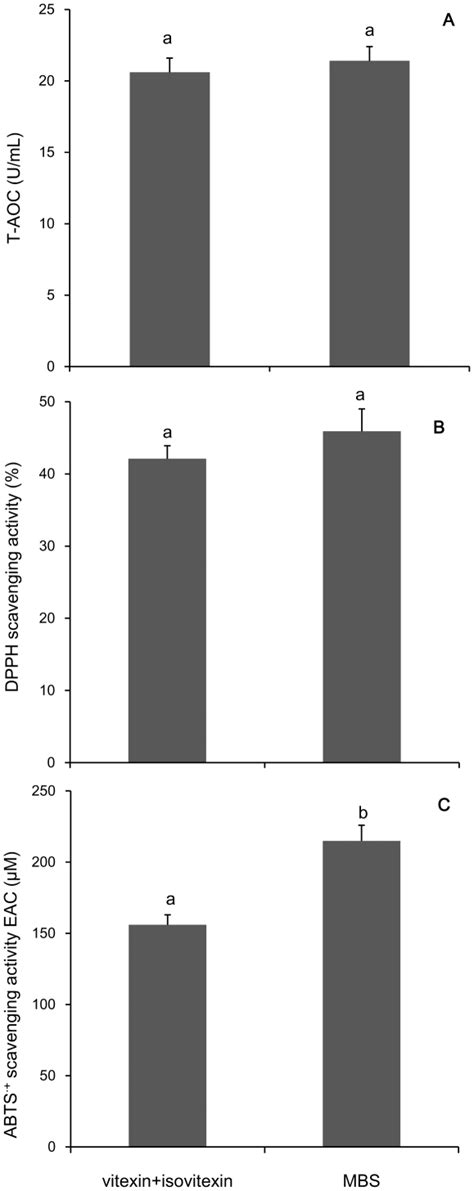 Vitexin And Isovitexin Purified By A Semi Prepared Hplc System Were