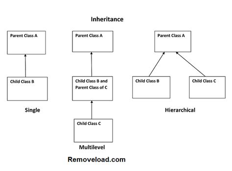 Php Inheritance Removeload Educational Academy