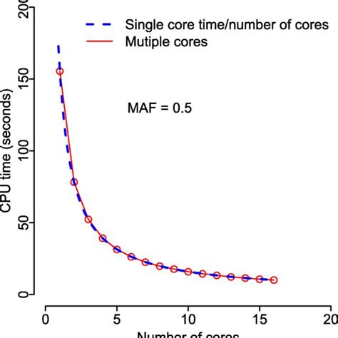 cpu times for varying numbers of processing cores cpu times for