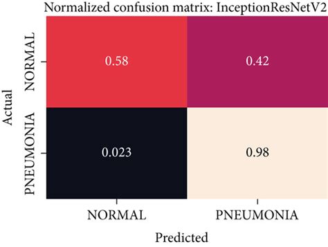 Normalized Confusion Matrix Of The Inceptionresnetv2 Model Download