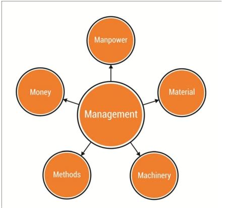 Nature And Functions Of Management