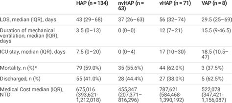 Outcome And Medical Expenditure Of The Hap Vap Patients Download Scientific Diagram