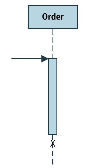 Діаграма послідовності Sequence Diagrams