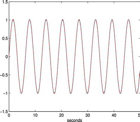 Figure 2 From Fuzzy Adaptive Output Feedback Optimal Control Design For