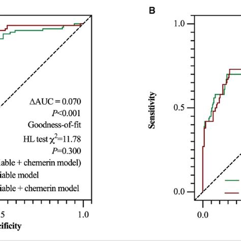 Receiver Operating Characteristic Curves Of The 2 Prediction Models Download Scientific