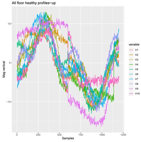 Applied Sciences Free Full Text Elevator Fault Detection Using