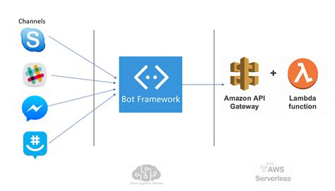 Deploy Microsoft Bot Framework To Aws Lambda By Mithun Das Medium