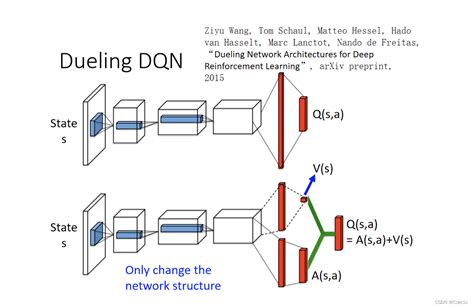 Q Learning Double Dqn与 Dueling Dqn算法详解duel Q Learning Csdn博客