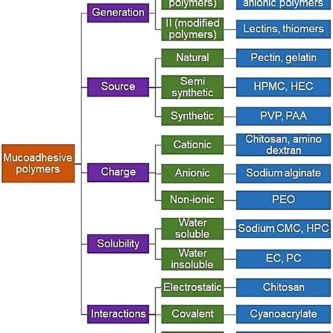 Theories Of Mucoadhesion A Wetting Theory Contact Angle Of
