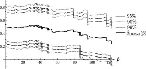 Sparsity Based Confidence Intervals For β In Macchiavello And Morjaria