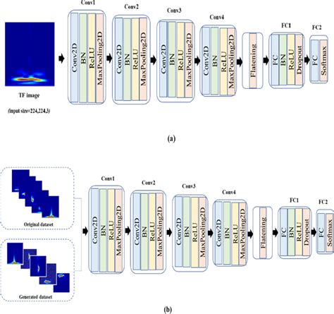 Cnn Model Architectures A Cnn Without Data Augmentation B Cnn With