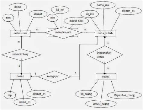 Tugas Basis Data Tentang Membuat ERD Akademik Sederhana My Inspiration