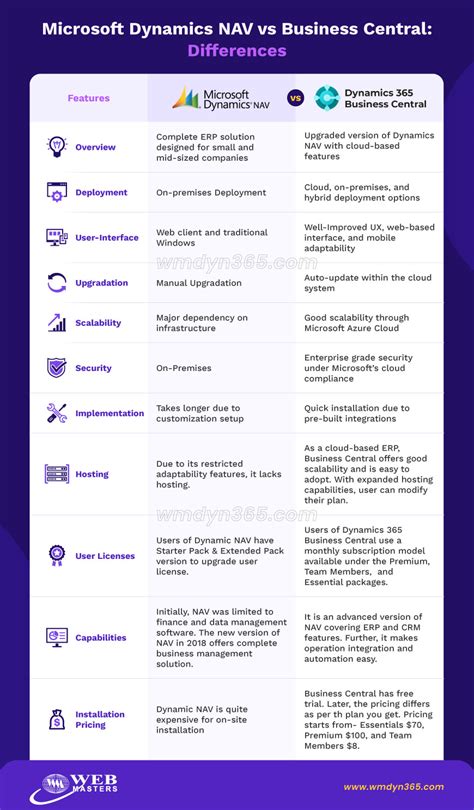Microsoft Dynamics Nav Vs Business Central Why Upgrade