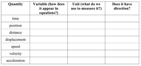 Physics Unit 1 Measurements And 1D Kinematics Variables And Units Diagram Quizlet