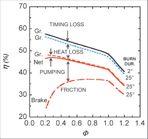Key Efficiency Losses As A Function Of Equivalence Ratio Download