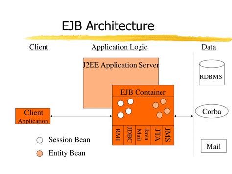 PPT EJB Architecture And Design PowerPoint Presentation Free Download ID 296254