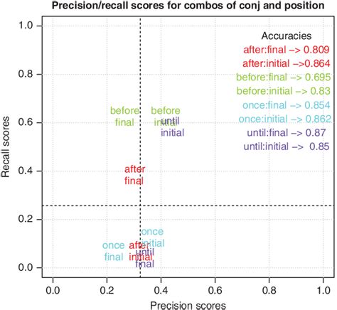 Precision Recall And Accuracy Of The Classification Into The Eight Download Scientific Diagram