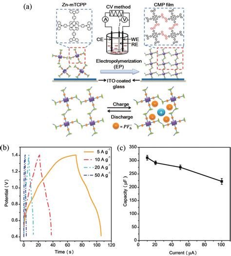 A Illustration Of The Electropolymerization Technique For The Download Scientific Diagram