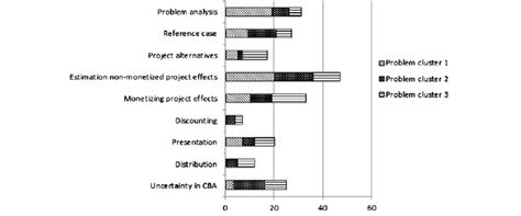 Number Of Respondents That Select The Problem Clusters As A Top 3