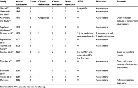 Published Case Reports Of Closed Anterolateral Total Talar Dislocation Download Table