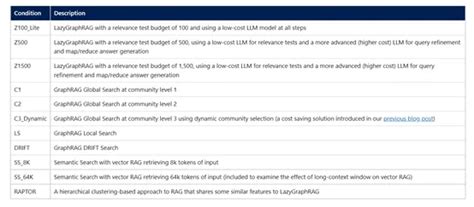 成本降低1000倍！微软将开源超强rag— lazygraphrag ai x aigc专属社区 51cto