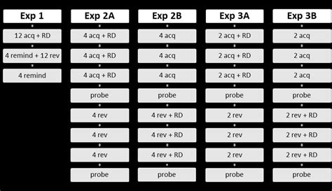 Schematic Of Design For All Experiments In Which The Number Of Trials Download Scientific