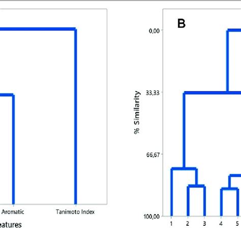 A Hca Dendrogram Built Considering Pharmacophoric Features And Ti