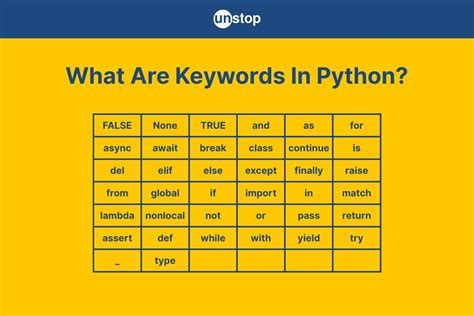 Python Keywords 35 Reserved And 4 Soft With Code Examples Unstop