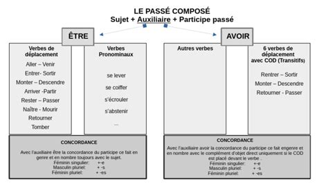 Fle Schéma De Formation Du Passé Composé Pdf