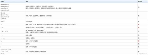 Python运算符列表及其优先顺序、结合性 阿里云开发者社区
