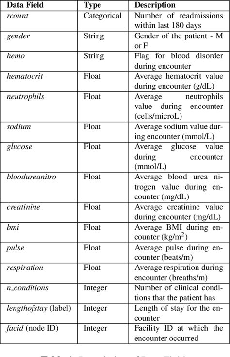 Table 1 From Comparing Federated Stochastic Gradient Descent And Federated Averaging For