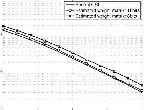 Ber Performance Of The Mmse Combiner For Different Pilot Lengths