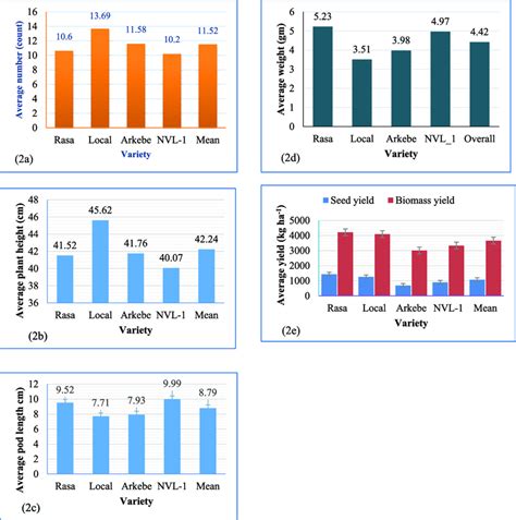 the combined mean values of different morphological yield and