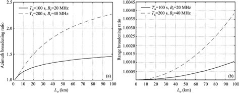 Imaging Resolution Changed With The Outer Scale A Azimuth B Range Download Scientific