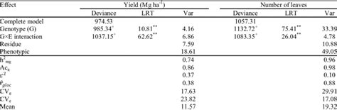 Deviance Likelihood Ratio Test Lrt And Estimates Of Components Of Download Scientific