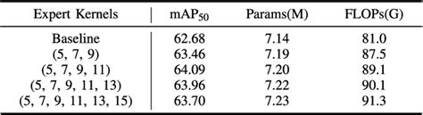 Adaptive Receptive Field Network For Small Objects Detection In Remote