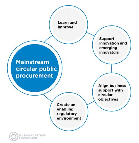 Story 8 Circular Public Procurement A Framework For Cities Developed By The Ellan Macarthur