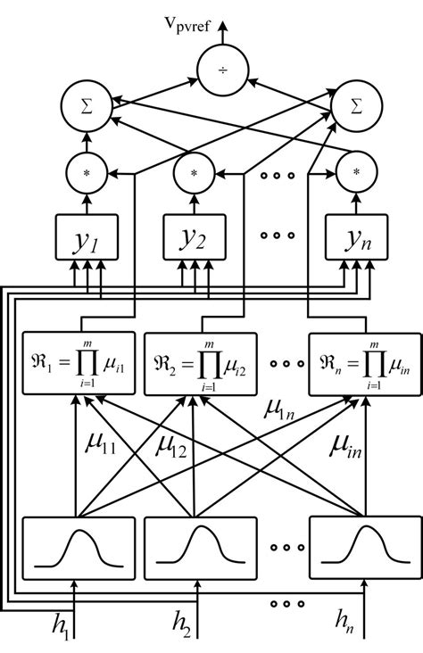 neurofuzzy architecture download scientific diagram
