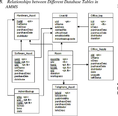 Figure 9 From The Asset And Maintenance Management System Amms Project Semantic Scholar