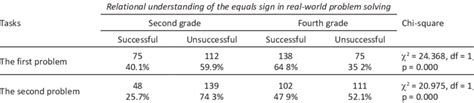 development of relational understanding of the equals sign in
