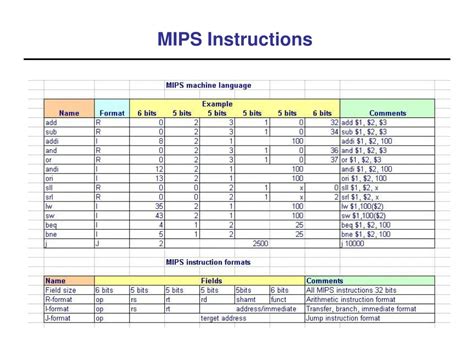 Ppt Mips Instructions Implementation Alu Functions Powerpoint Presentation Id 9113708