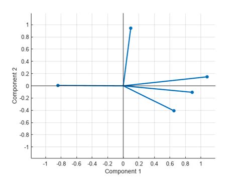 Factoran Factor Analysis Matlab