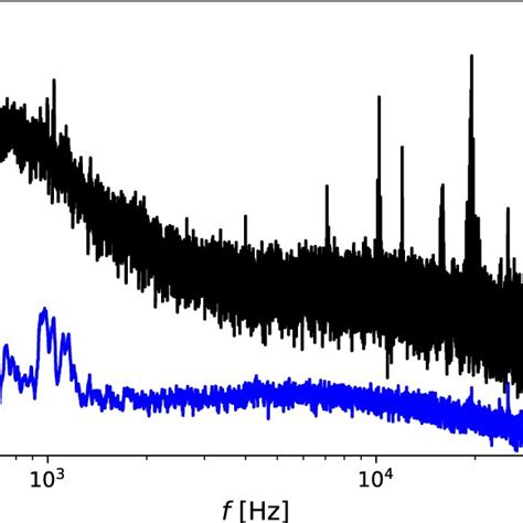Noise Spectral Density And Magnetic Response To External Oscillating Download Scientific