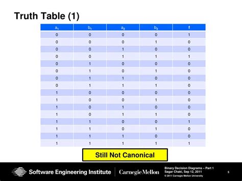 Ppt Binary Decision Diagrams Part 1 Powerpoint Presentation Free Download Id 2655329