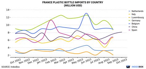 France Sees A Steep Decrease Of 77 In October 2023 With Imports Of
